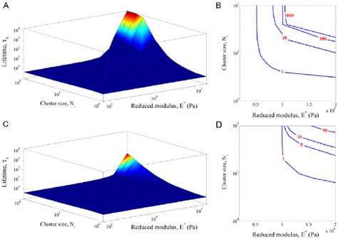 The Cluster Lifetime Over Different Values Of The Reduced Modulus And Download Scientific