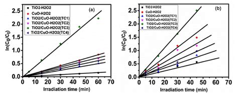 First Order Kinetic Plots Of Lnc 0 C T Vs Time Of A Rhb And B Mb