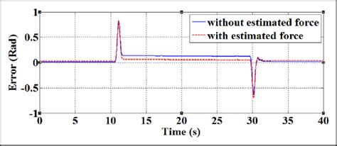Experimental Results For Position Tracking Error Download Scientific Diagram