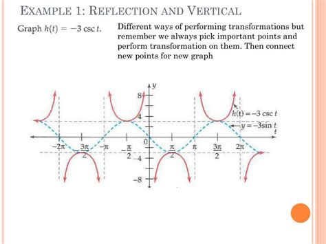 PPT Graphs Of The Cosecant Secant And Cotangent Functions PowerPoint Presentation ID