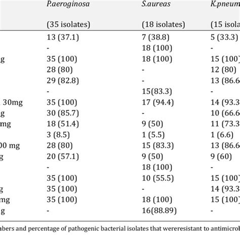 Resistance Pattern Of Most Dominant Aerobic Pathogenic Bacteria Download Scientific Diagram