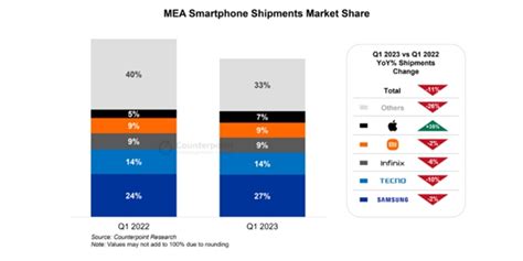 중동 스마트폰 1분기 출하량 2016년 이후 최저 삼성전자 점유율은 상승