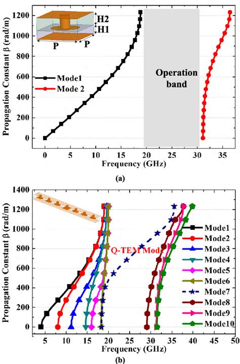 Figure 1 From A Substrate Integrated Gap Waveguide Based Wideband 3 Db Coupler For 5g