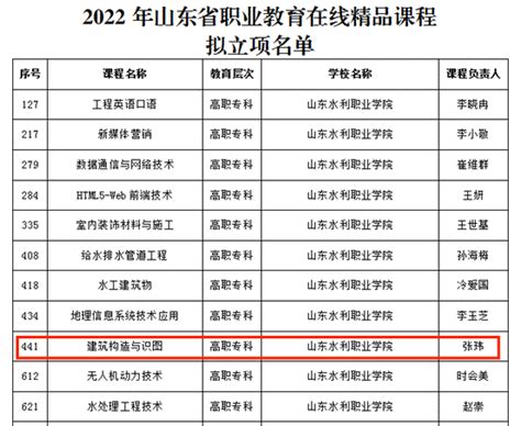 建筑工程系《建筑构造与识图》课程获省级在线精品课程立项 山东水利职业学院建筑工程系