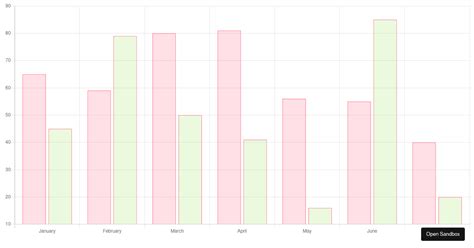 React Chartjs Codesandbox React Chartjs Codesandbox