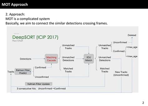 Introduction To Multiple Object Tracking Pptx