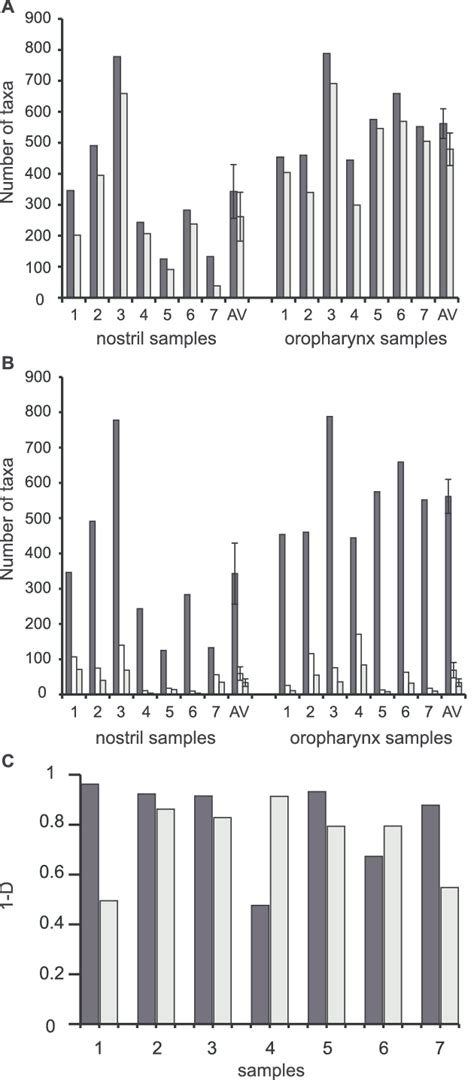 Taxonomic Diversity Detected By The Microarray In Samples From The Download Scientific Diagram