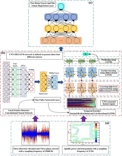 The Cnn Lstm Model For The Tool Remaining Useful Life Prediction From