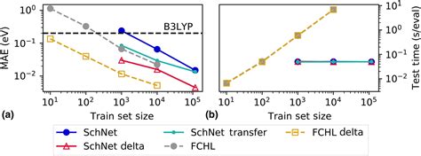 Machine Learning Prediction Of Accurate Atomization Energies Of Organic Molecules From Low