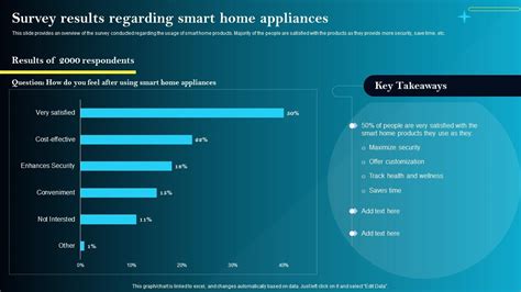 Survey Results Regarding Smart Home Appliances Iot Smart Homes Automation Iot Ss Ppt Example