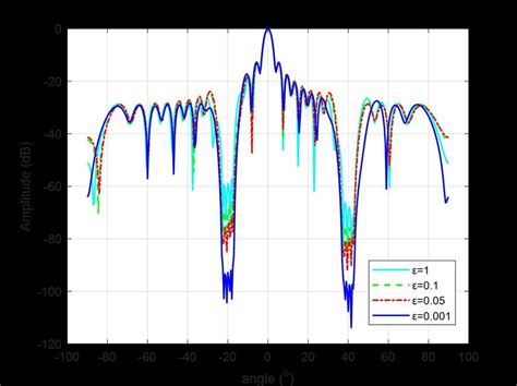 Beampattern Under Different í µ Conditions Download Scientific Diagram