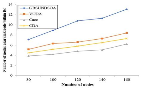 Sensors Free Full Text An Uneven Node Self Deployment Optimization Algorithm For Maximized