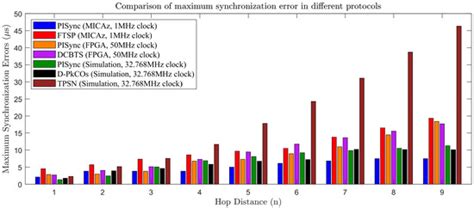 A Survey Of Secure Time Synchronization