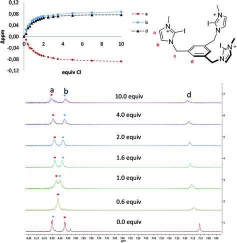 Representative Region Of The ¹h Nmr 500 Mhz Spectra Of The Titration