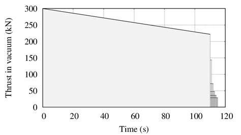 Nominal And Perturbed Thrust Profiles Download Scientific Diagram
