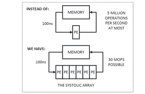 【32 深度学习硬件：tpu和其他】动手学深度学习v2｜学习笔记 知乎