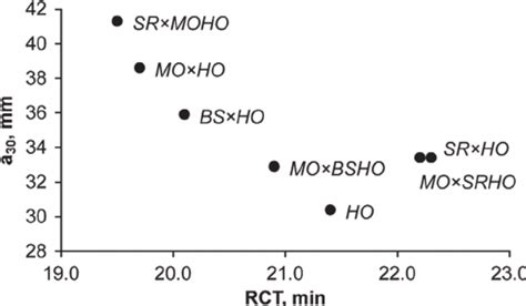 Least Squares Means For Rennet Coagulation Time Rct And Curd Firmness