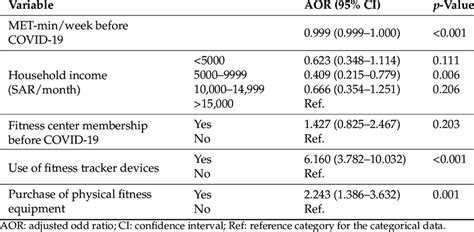 The Results Of Multinomial Logistic Regression Predicting Maintaining