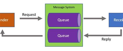 Understanding Rpc In Microservices Dev Community