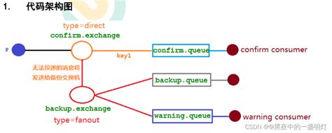 rabbitmq进阶教程三（整合springboot，延迟队列，发布确认高级，备份交换机） 交换机boot可以备份 csdn博客