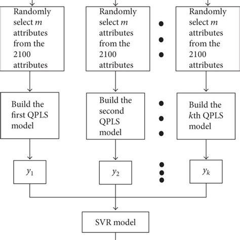 The Algorithm Flowchart For Building The Kqpls Svr Models To Quantify