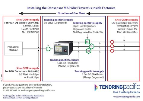 Tendring Pacific Installation Safety Protocol Tendring Pacific
