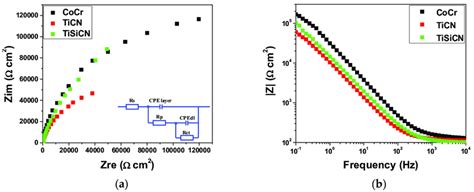 A Nyquist Plot Electrical Circuit Used For The Fitting Procedure