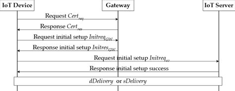 Initial Setup Between Iot Device Gateway And Iot Server Download Scientific Diagram