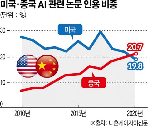미국을 따라잡는 중국 Ai 인공지능 기술력 Ft 미래수업 20화 A10