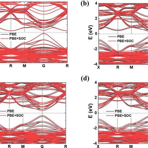 Calculated Band Structures And Pdos For Cssni3 A C And Cssnbr3 Download Scientific Diagram