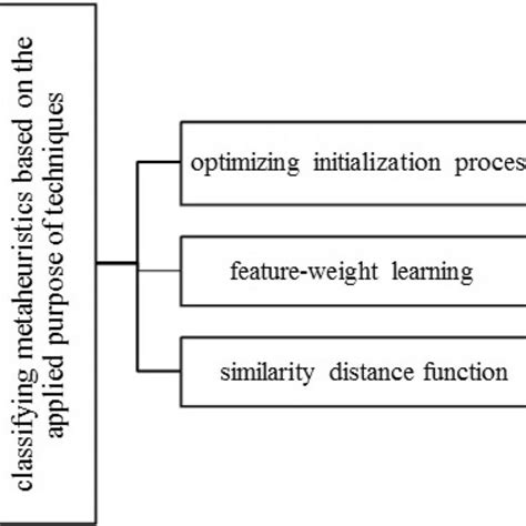 Classifying Metaheuristics Based On The Applied Purpose Of Techniques Download Scientific Diagram