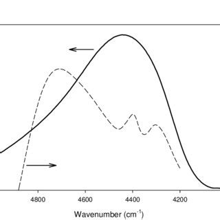 Left Axis LED Emission Spectrum Solid Of A Five Stage Device Download Scientific Diagram