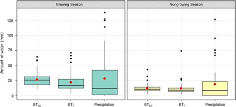 Distribution Of Monthly Precipitation Ecosystem‐level Total