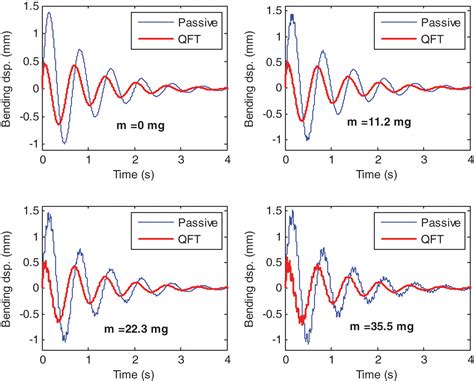 Robust Control Of Conjugated Polymer Actuators Considering The Spatio