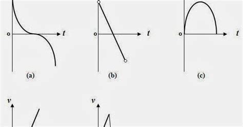 AP Physics Resources AP Physics Kinematics Practice Questions Multiple Choice