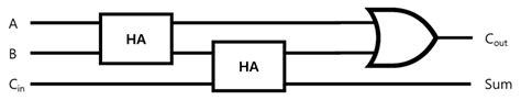 Verilog로 Full Adder설계