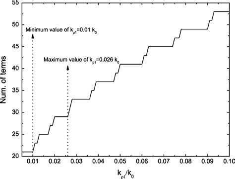 Number Of Expansion Terms Needed In 9 When The Truncation Error Is