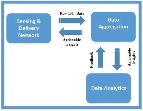 Iot Analytics And How To Implement It In Your Organization Loveumarketing