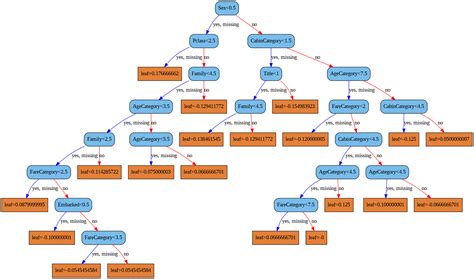 Kaggle Titanic Lee Yeonjuns Git Blog