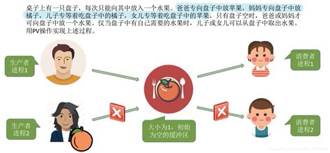 236 操作系统之进程同步与互斥经典问题（生产者 消费者问题、多生产者 多消费者问题、吸烟者问题、读者 写者问题、哲学家进餐问题）llf