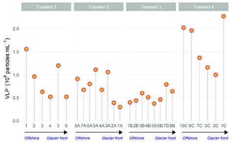 Spatial Trends Of Virus Like Particles Across The Transects Download Scientific Diagram