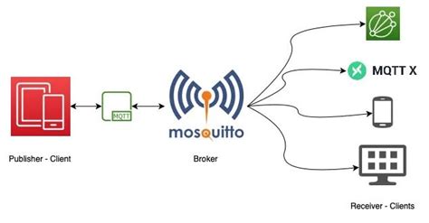 Manikandan Anand On Linkedin Mqtt Iot Technology Messagingprotocol