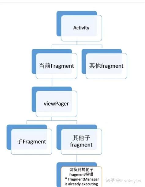 Fragmentmanager Is Already Executing Transactions 知乎