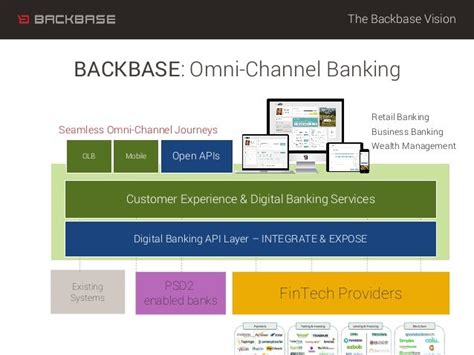 Backbase Webinar Everyday Banking