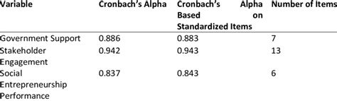 Result Of Reliability Analysis Download Scientific Diagram
