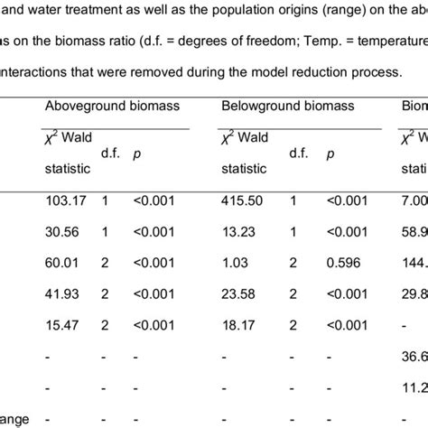 Analysis Of Variance Type Iii Results Comparing The Minimal