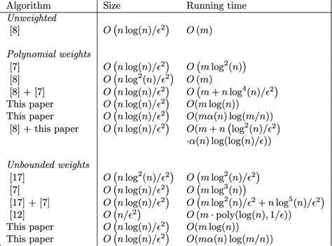An Overview Of The State Of The Art Algorithms For Computing Cut
