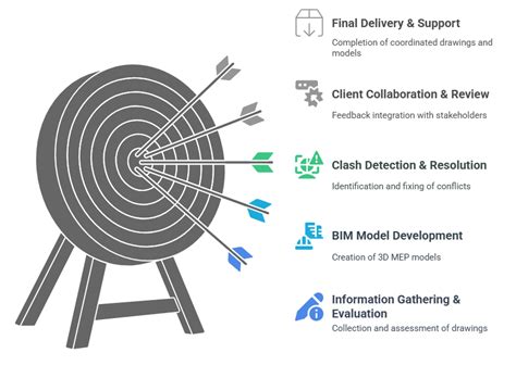 Mep Coordination Services Bim Mep Coordination Designheed
