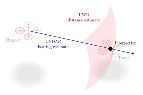 Drones For Distributed Swarm And Formation Flight Fly4future