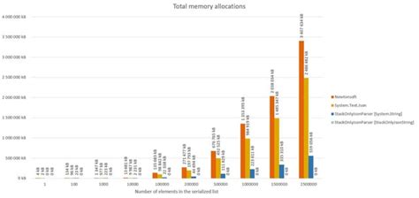 Zero Allocation Json Deserialization Tool Combining The Systemtext